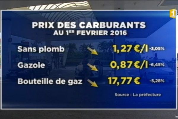 Prix Des Carburants La Runion